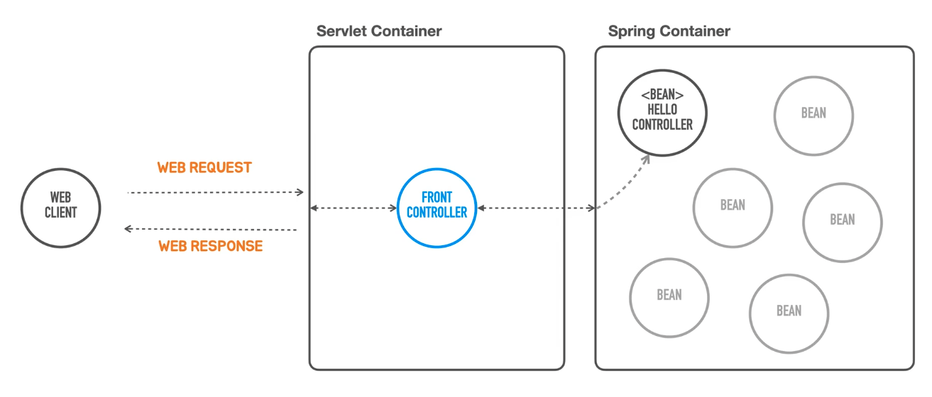 Spring Boot 1스프링 부트 핵심 개념 Lim`s It Blog