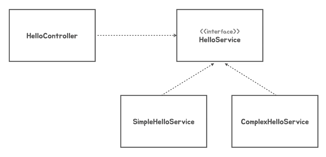 Spring Boot 1스프링 부트 핵심 개념 Lim`s It Blog